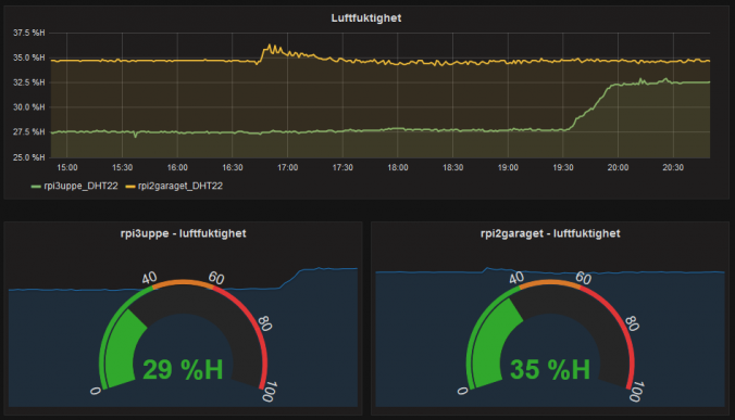 Guide Installation Av Influxdb And Grafana På Raspberry Pi
