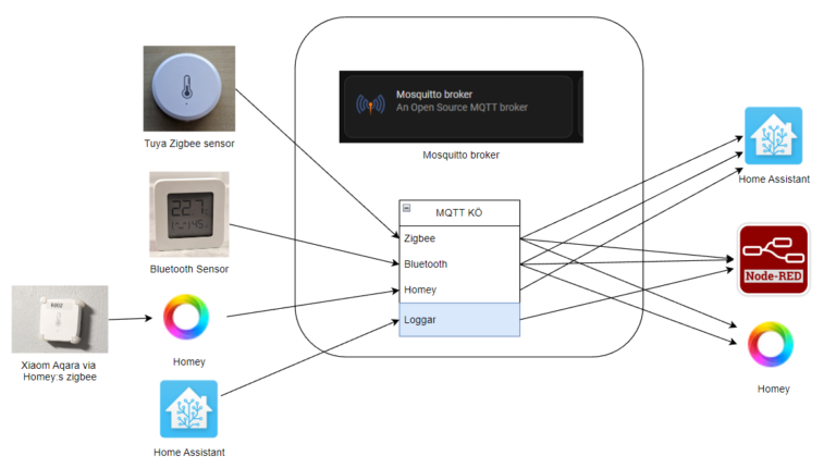 Min Zigbee2MQTT Setup – Arkitektur, enheter och strategi för att få ett ...